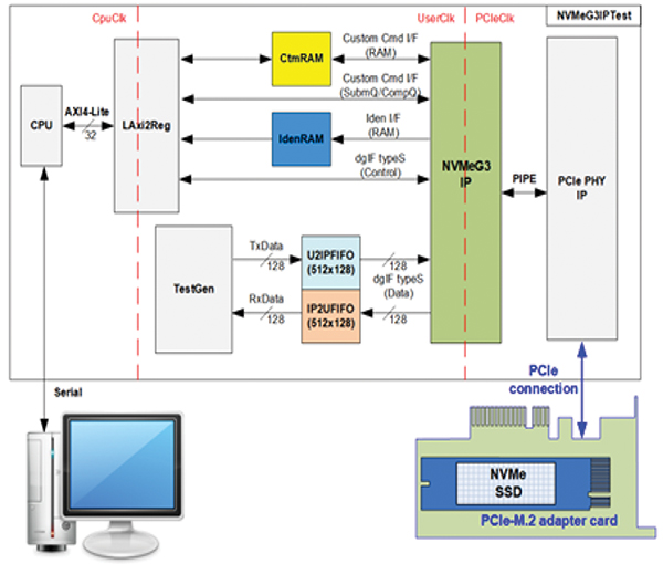 NVMe SSD Interface on the Xilinx ZCU102 | DigiKey